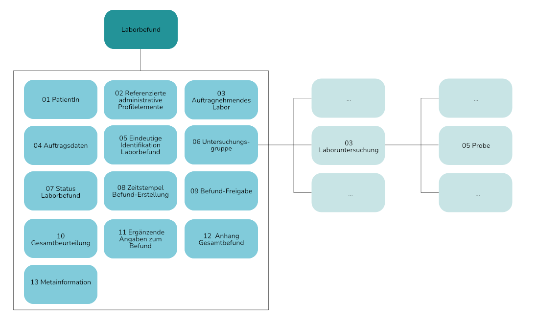 Informationsmodell, Phase I - Laborbefund 1.0.0 - MIO